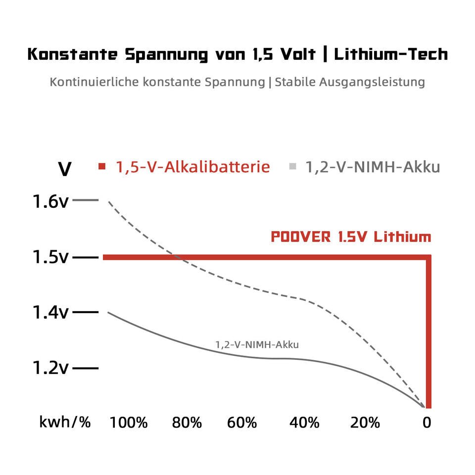 POOVER 1.5V USB AA Lithium ion Batteries 3000mWh– POOVER.TECH